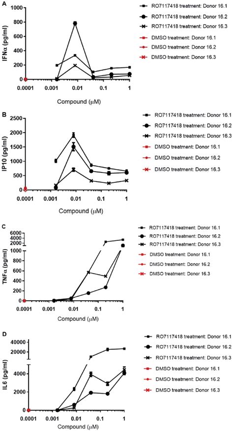Cytokinechemokine Secretion Upon Ro7117418 Ex Vivo Stimulation Of