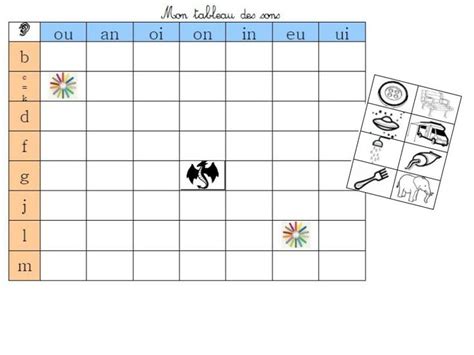 Phonologie Tableau De Syllabes Lecture Cp Syllabes Lecture