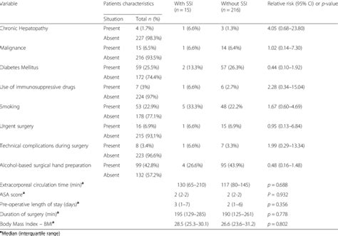 Statistical Analysis Of Risk Factors For Surgical Site Infection Ssi Download Scientific