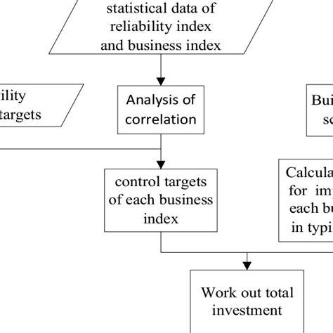 Investment Estimation Procedure For Reliability Planning Download Scientific Diagram