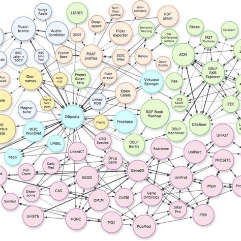 Benefits Of Linked Open Data Cloud Download Scientific Diagram