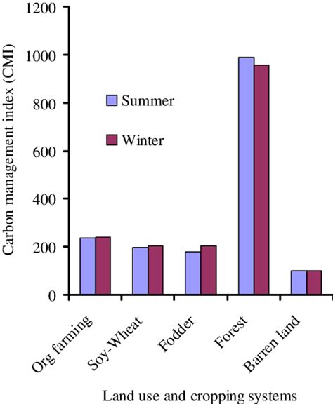 Effect Of Different Land Use And Cropping Systems On The Cmi Download Scientific Diagram
