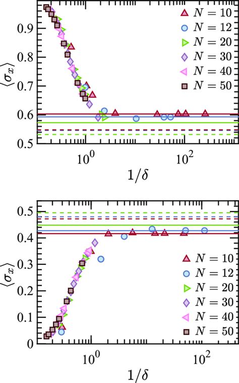Expectation Value Of Local Observables σ X At The Middle Of The Chain Download Scientific