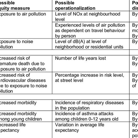 Examples Of Equity Indicators For Measuring Traffic Related Pollution