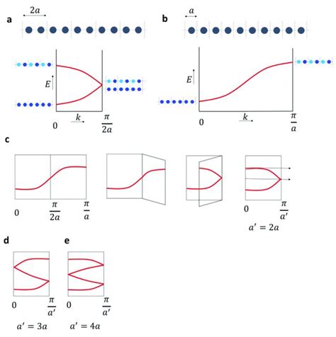 Density Functional Theory Why Is The Band Structure Of A Supercell