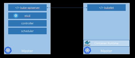Kubernetes Core Components