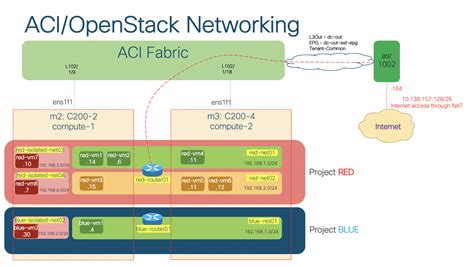 23 A Deep Dive Into Openstack Networking With Cisco Aci Opflex