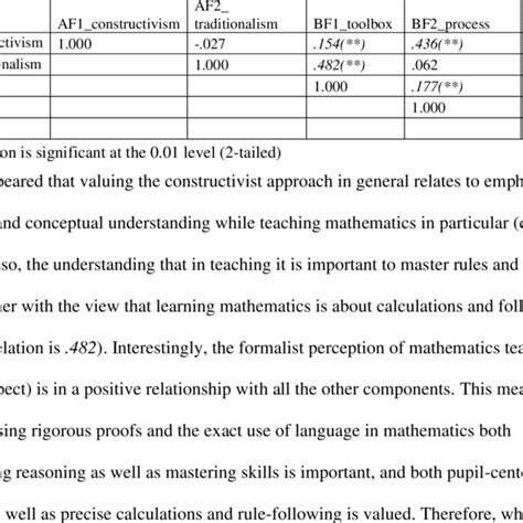 correlations between the factors download table
