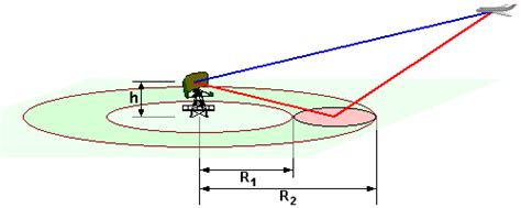 Radartutorial
