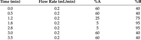 Uplc Msms Gradient Elution Method For Bvp Analysis Download Scientific Diagram Uplc Msms Gradient Elution Method For Bvp Analysis Download Scientific Diagram