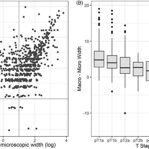 a in which paired values are plotted a log scale was used for easier