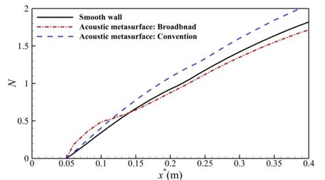 Comparison Of N Factor Curves Of Different Surfaces Download Scientific Diagram