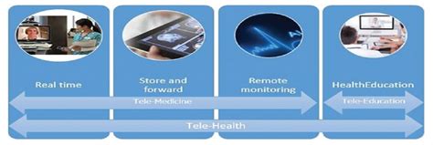 Telemedicine And Tele Echocardiography In India Journal Of The Indian