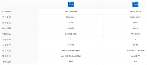 详细解读笔记本 I7 13700h和i7 13650hx哪个性能更好 哔哩哔哩