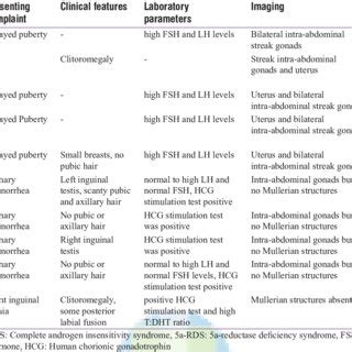 PDF Clinical Spectrum Of Disorders Of Sex Development A Cross Sectional Observational Study
