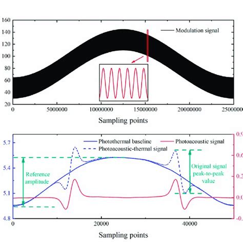 A The Modulation Signal During One Scanning Cycle B Typical F