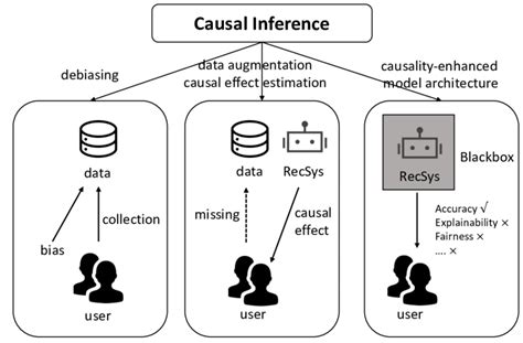 Illustration Of Three Typical Issues Of Non Causality Recommendation Download Scientific