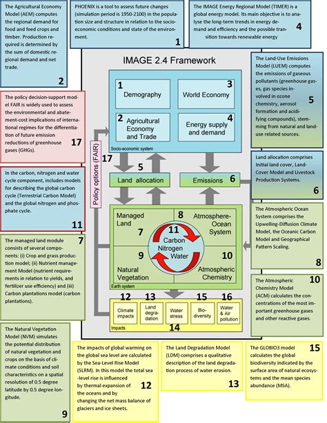 Integrated Models The Image Model Perseus