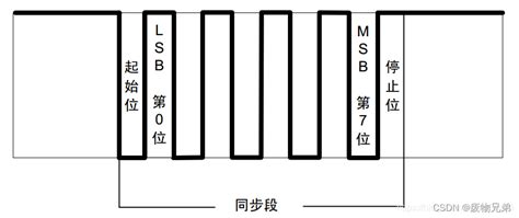 Lin通信协议stm32stm32 Lin通讯 Csdn博客