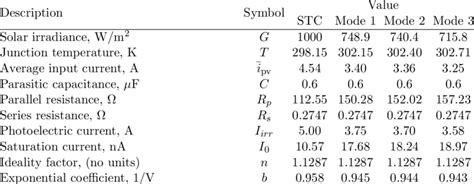 true pv array parameters for stc and three random operating points