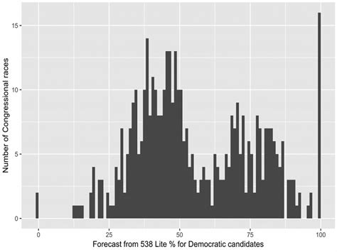 Histogram Uses In Daily Life Studiousguy