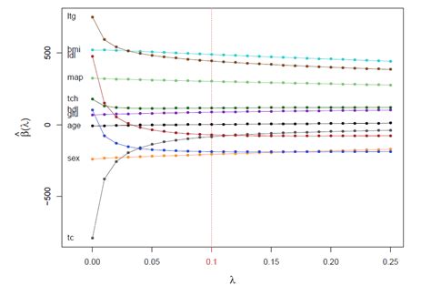 4 shrinkage methods model selection in high dimensions