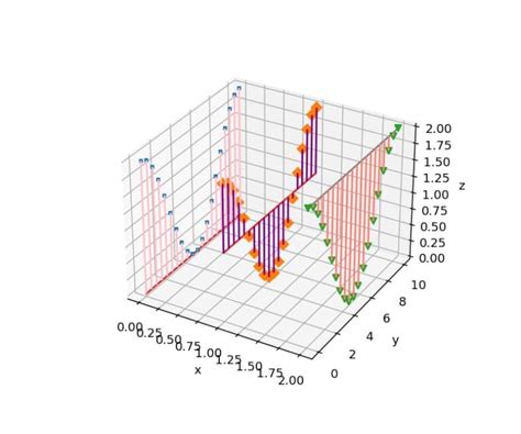 [matplotlib 3d] 60 3d Stem Plot サボテンパイソン