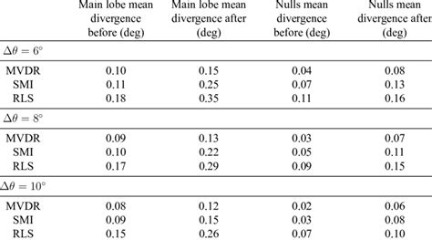 Mean Value Of The Main Lobe And Nulls Divergences From Their Expected Download Scientific