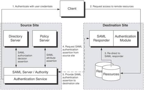 saml architecture core security patterns best practices and