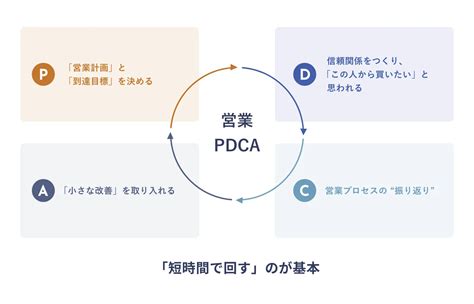 【具体例付き】営業でpdcaサイクルを回す方法｜各工程のコツも解説｜bemarke（ビーマーケ）