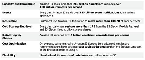Akash Shirale On Linkedin Building And Operating A Pretty Big Storage System Called S3