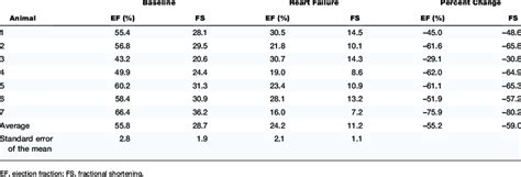 Average Decrease In Left Ventricular Ef And Fs In The 7 Experimental