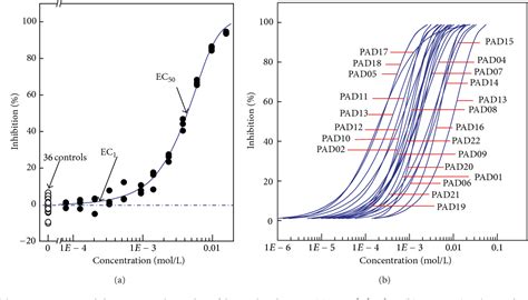 Figure 1 From Prediction And Evaluation Of The Mixture Toxicity Of