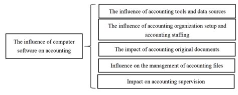 The Impact Of Computer Software On Accounting 4 1 The Impact Of