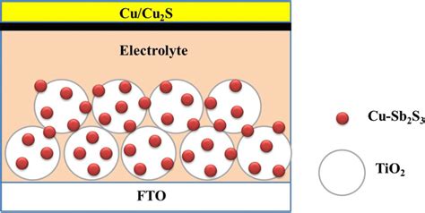 The Structure Diagram Of The Quantum Dotsensitized Solar Cells