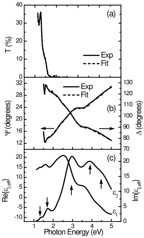 A Experimental And Best Fit Spectra Of Normal Incidence Transmittance