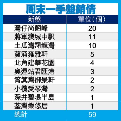 新盤國慶假期僅沽59伙 蘋果日報聞庫