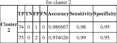 Table 1 From Optimal Decision Tree Based Unsupervised Learning Method For Data Clustering