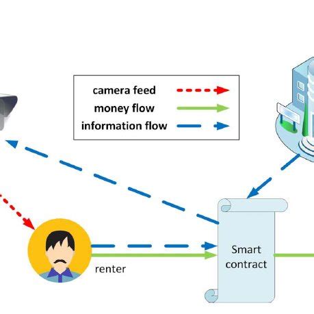 Privacy In Blockchain Enabled IoT Devices System Overview 17