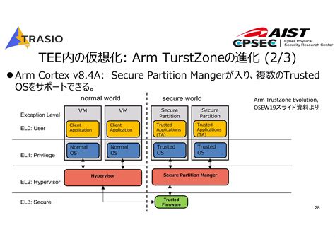 Tee Trusted Execution Environmentは第二の仮想化技術になるか？ Pdf