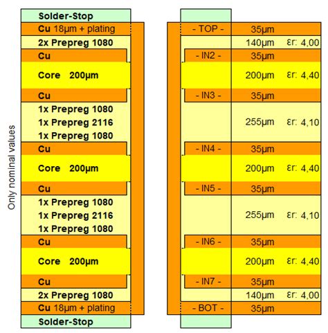Standard Layer Buildup Multi Circuit Boards