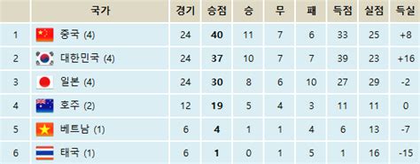 Afc 챔피언스리그 2016 동아시아 조별순위 및 국가별 성적 6r 종료 인스티즈instiz 이슈 카테고리