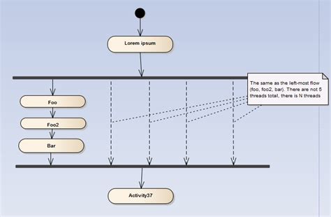 Activity Diagram Fork Join Initial Node