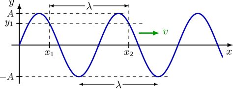 Wave Function