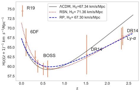 Data for Hubble parameter evolution compared to its predictions in ΛCDM