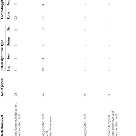 Article Grouping On Appliance Parameters And Computing Platforms