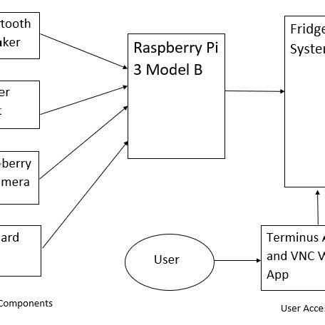 PDF Next Generation Smart Fridge System Using IoT
