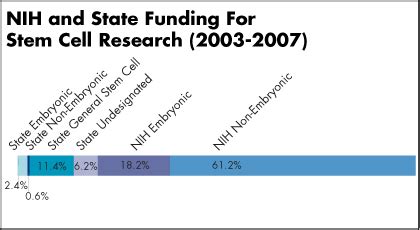 Embryonic Stem Cell Research By The Numbers Center For American Progress
