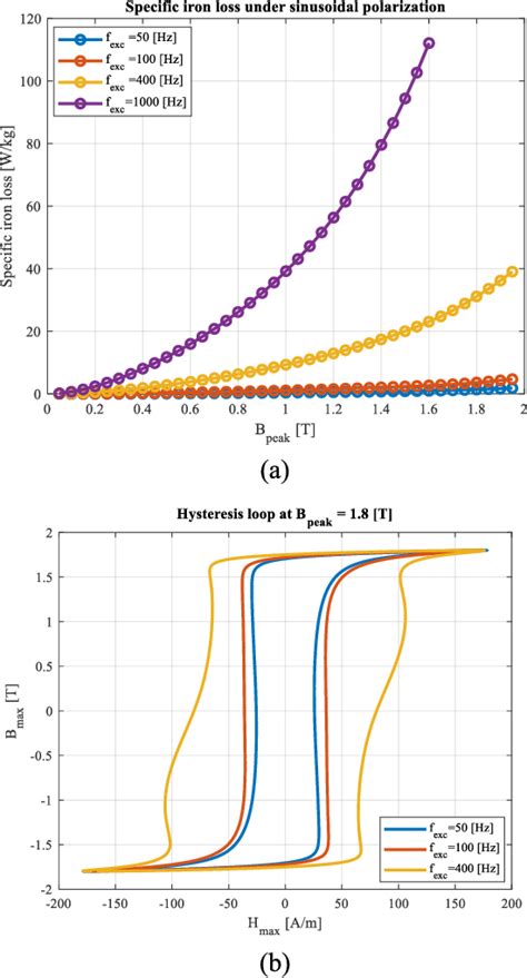 Figure 3 From Advanced Design Of Pwm Inverter Fed Permanent Magnet