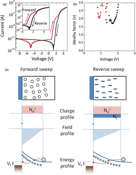 Color Online A Iv Characteristics And B Ideality Factor Of The Download Scientific